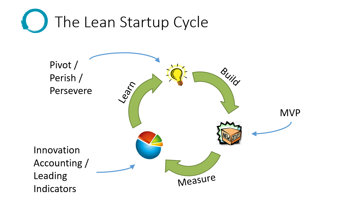 Using MVPs for evidence based decision making | Sprint Agile